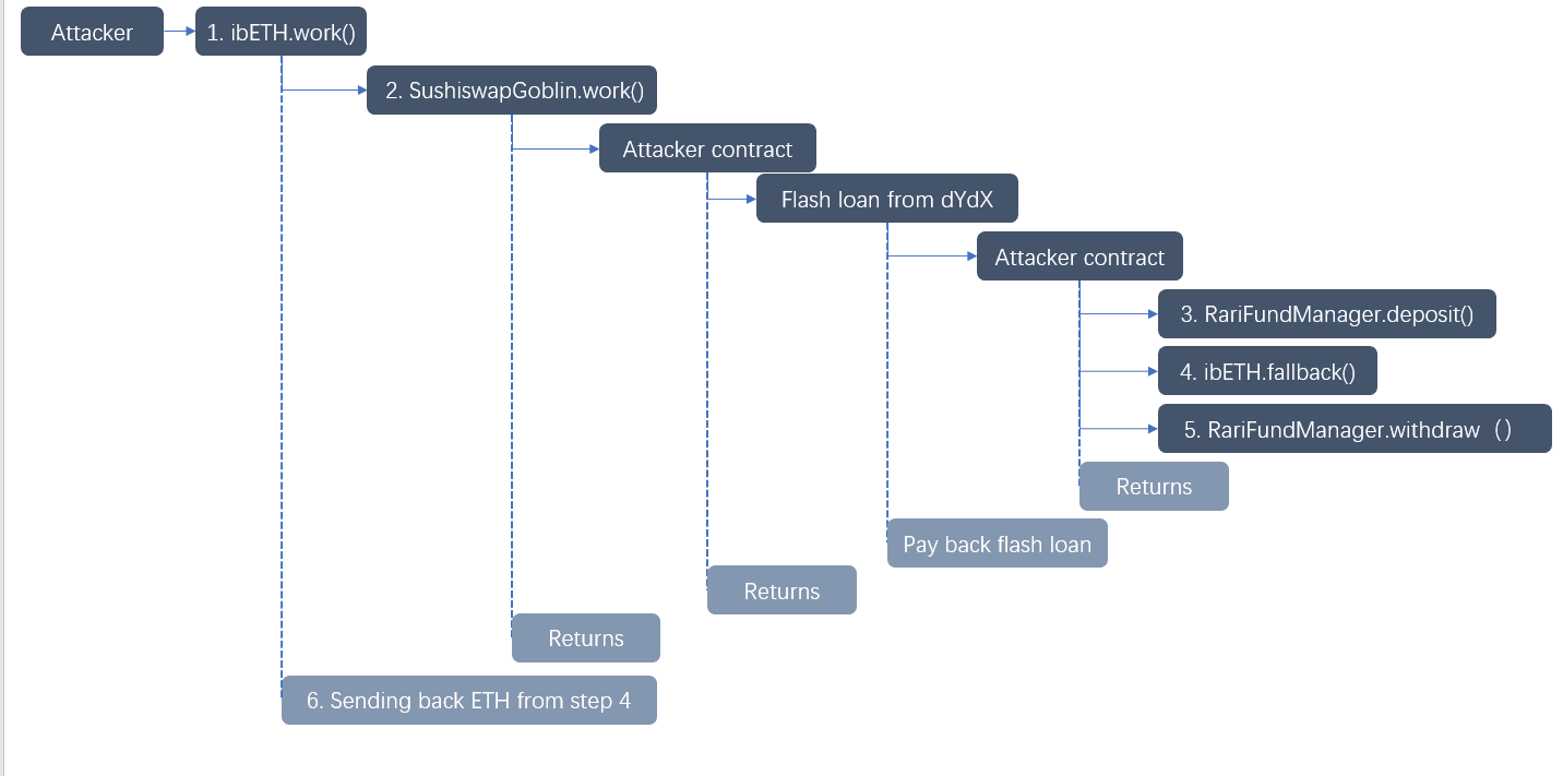 Price manipulation attack in reality (again): RariCapital incident ...