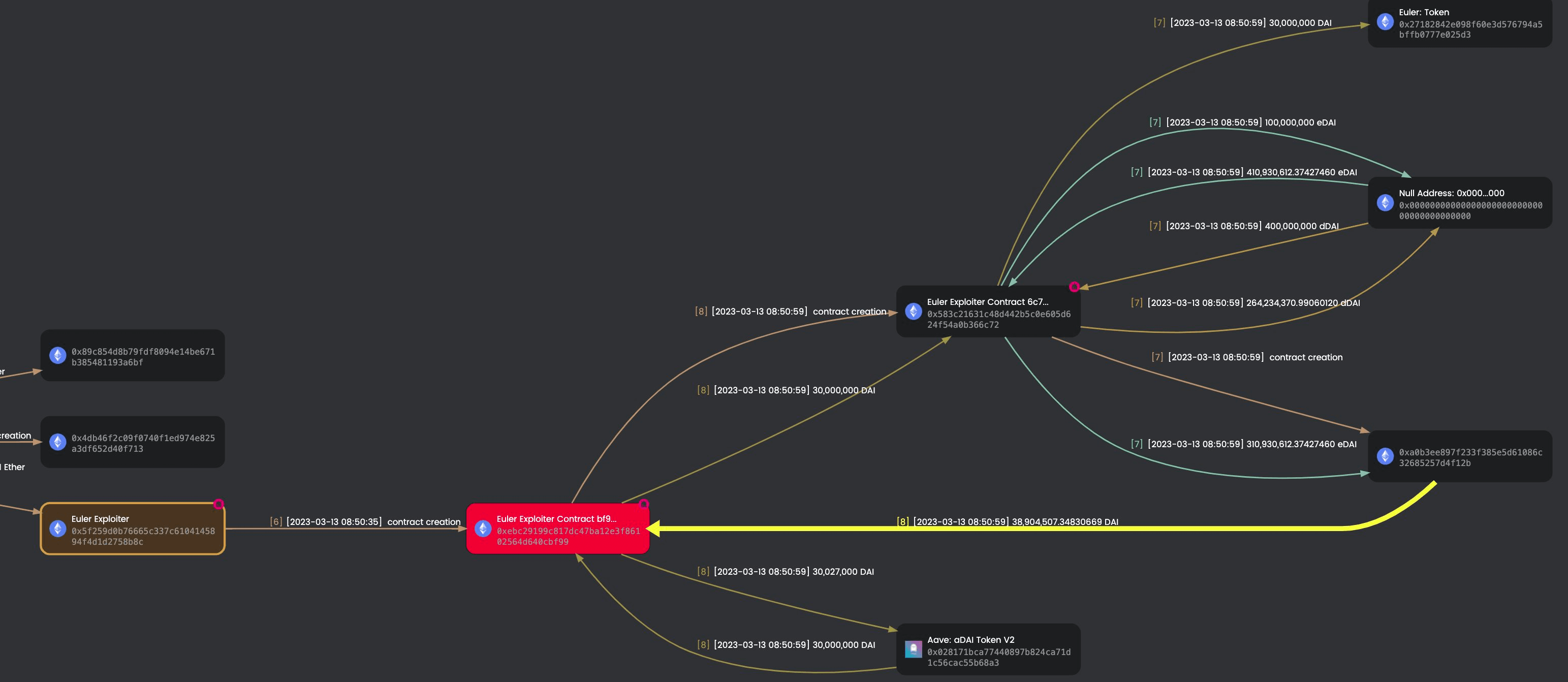 DeFi Exploit Analysis: The Root Cause of Euler's $200M Loss | BlockSec Blog